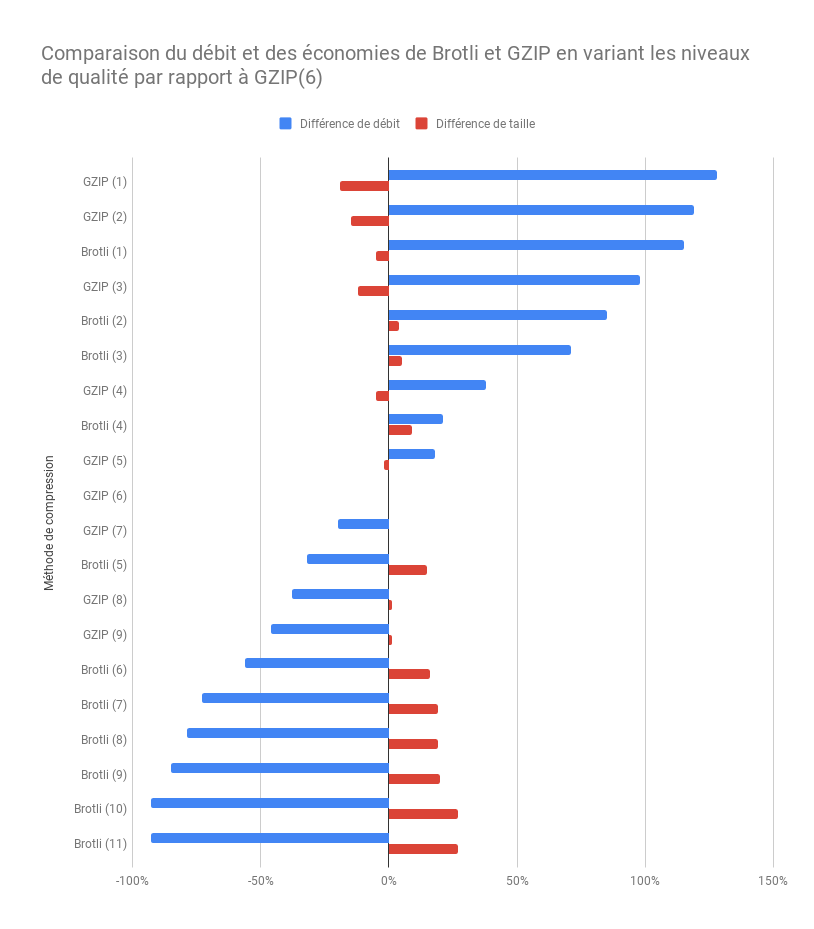 Compression HTTP : Brotli ou Gzip ? - Quadran